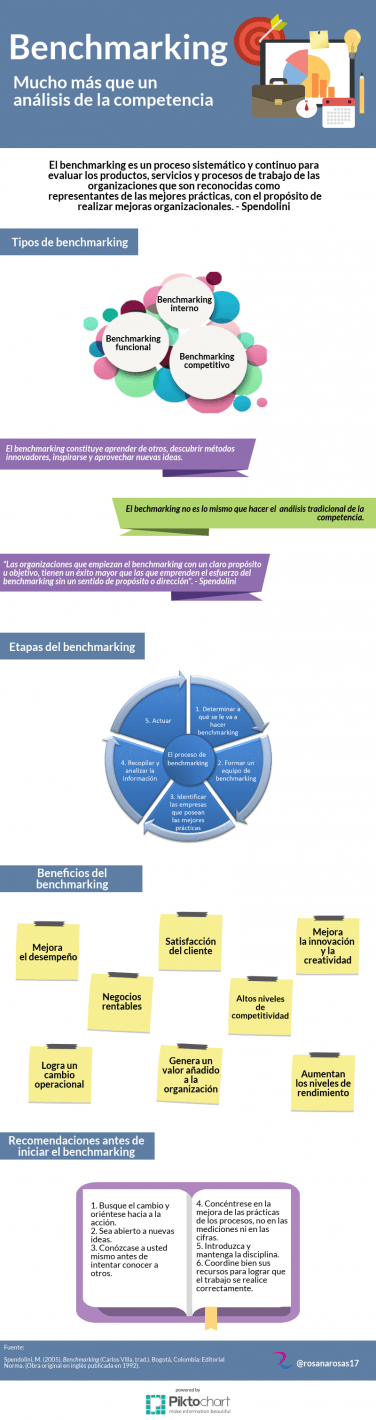 Benchmarking: Mucho Más que un Análisis de la Competencia [Infografía]