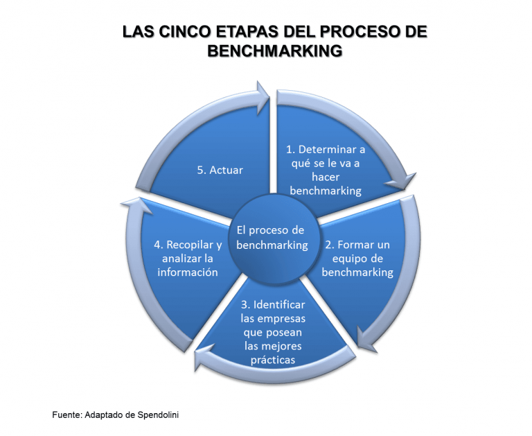 Benchmarking: Mucho Más que un Análisis de la Competencia [Infografía]