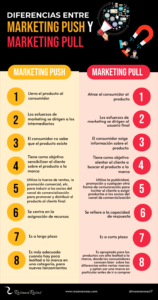 Qué es el Marketing Push y Pull. Diferencias, Cuál Elegir [Infografía]